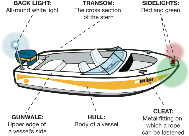 Boat Terms 101: The Comprehensive Guide | BOATERexam
