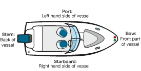 Boat Terms 101: The Comprehensive Guide | BOATERexam