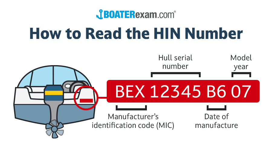 How to Read the HIN Number on a Boat | BOATERexam